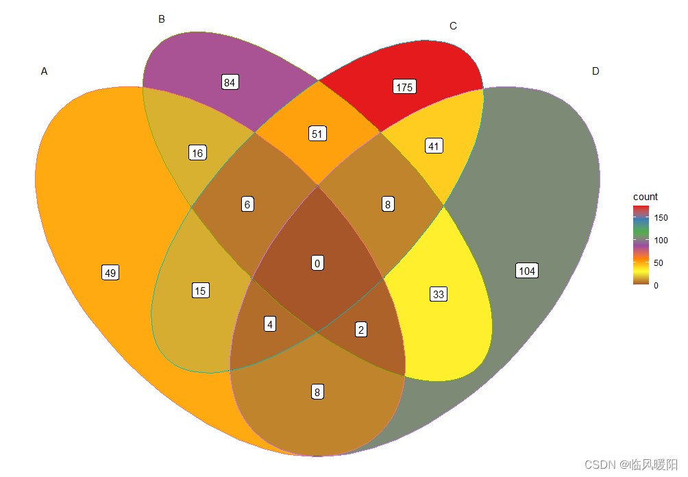 ggVennDiagram--绘制简单美观不同shape不同调色板的韦恩图2_ggplot2韦恩图-CSDN博客