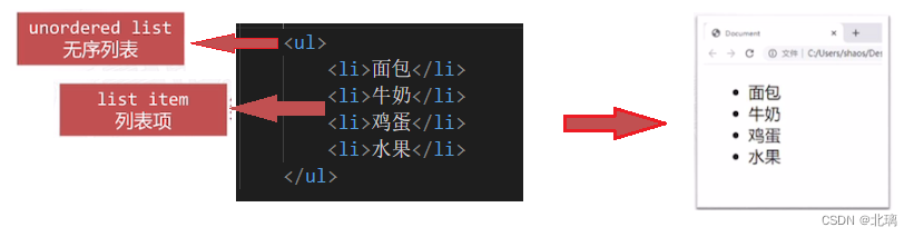 【一篇文章带你掌握HTML中ul、ol和dl列表的使用 - 超详细】_ul li ol-CSDN博客