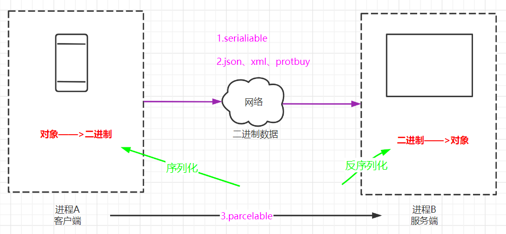 Java之序列化反序列化java反序列化数据还原 Csdn博客