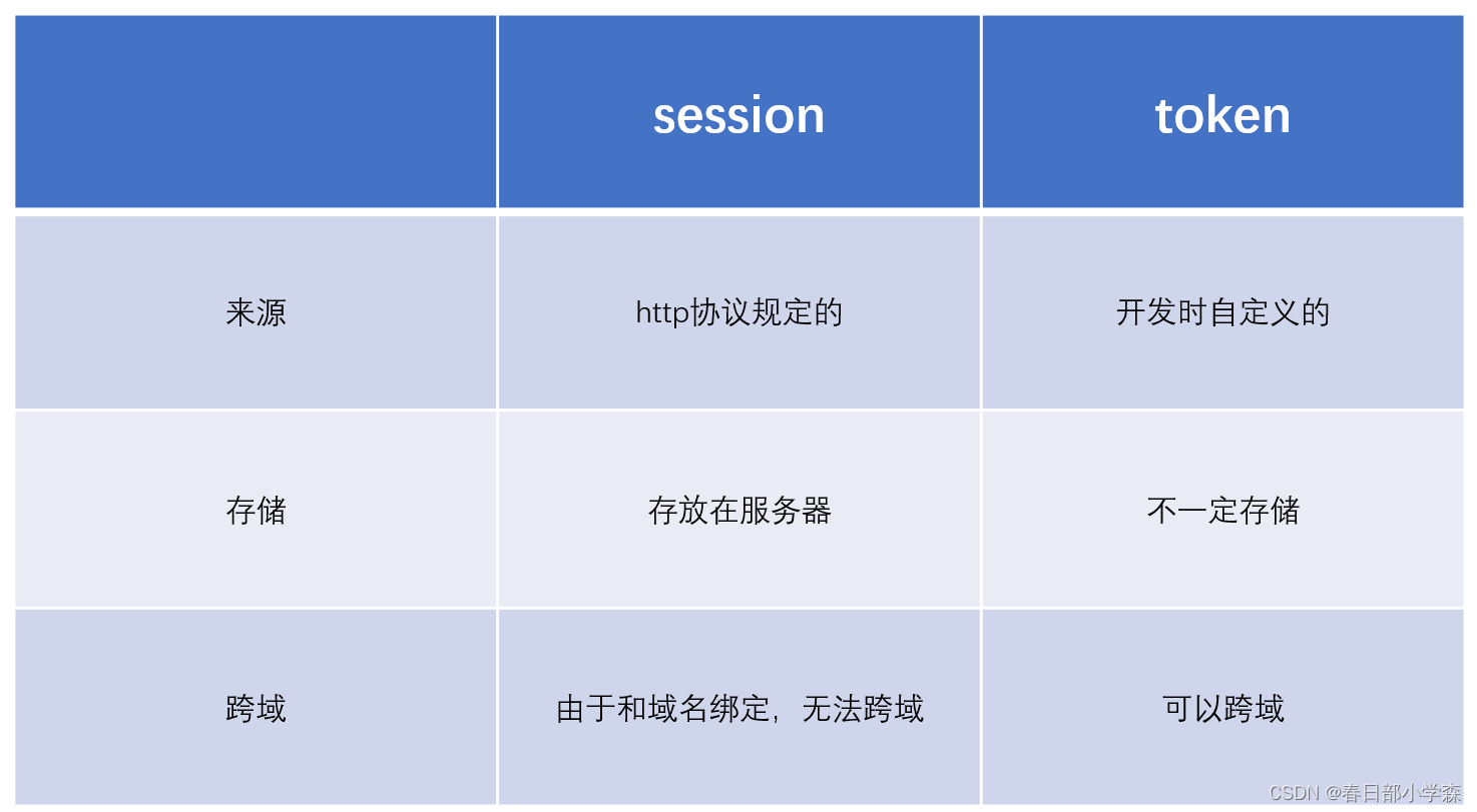 Cookie、Session以及Token的区别_cookei的token-CSDN博客