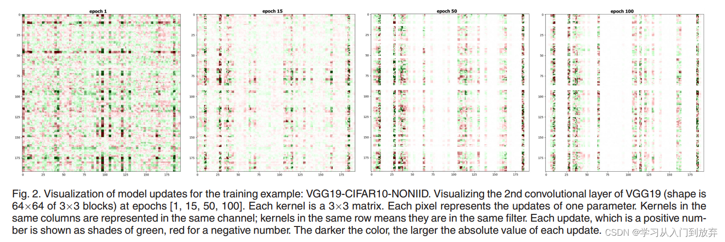 FedSCR: Structure-Based Communication Reduction for Federated Learning阅读笔记_pfedscr 算法-CSDN博客