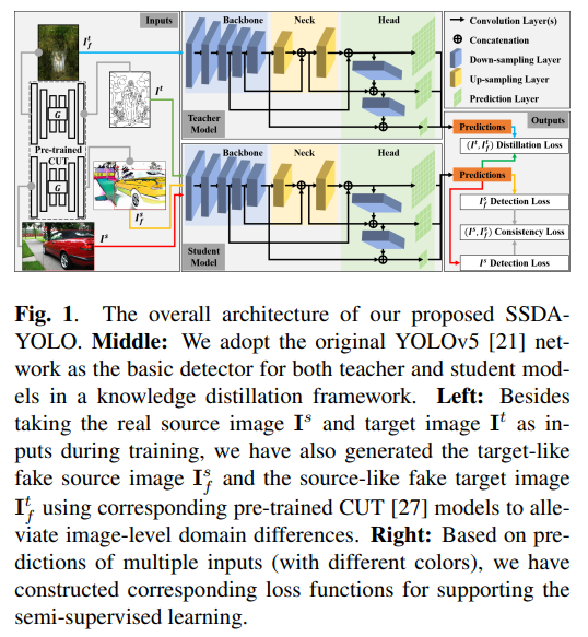 SSDA-YOLO：新的YOLOv5改进方法——用于跨域目标检测的半监督域自适应YOLO方法-CSDN博客