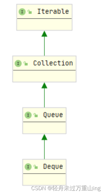 Java 中栈,为什么要使用deque,而不推荐使用stackjava Deque Stack Csdn博客