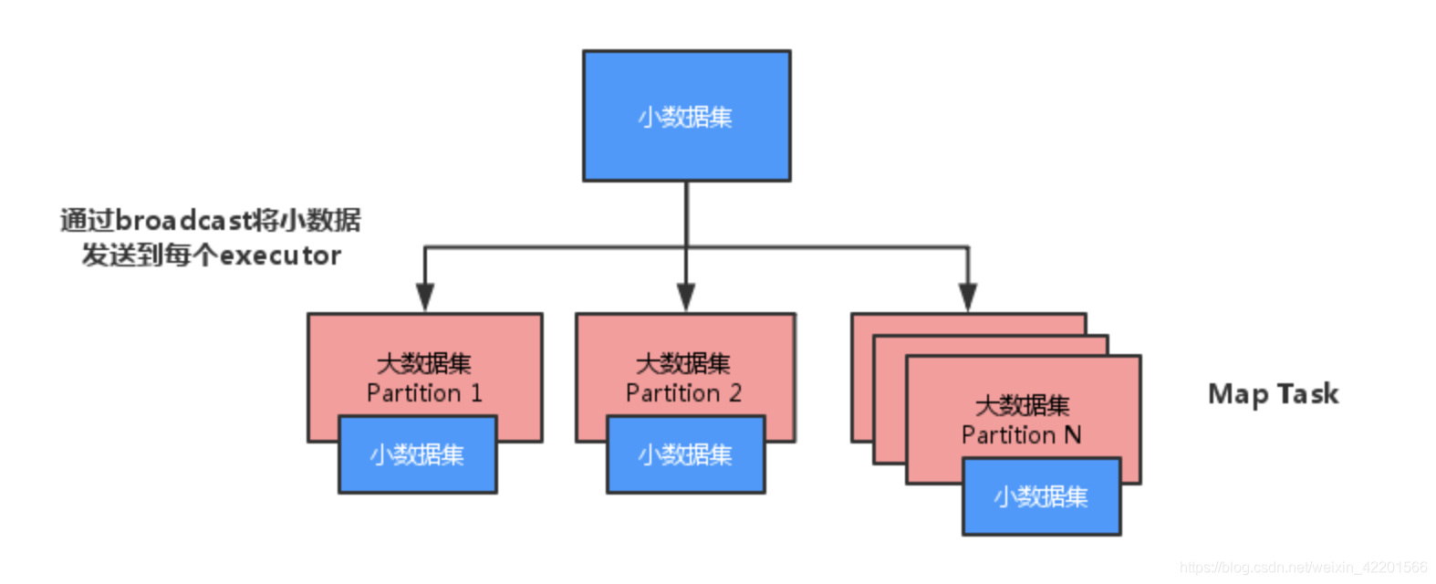 Spark map-side-join 关联优化详细说明_sparksql mapside join、-CSDN博客