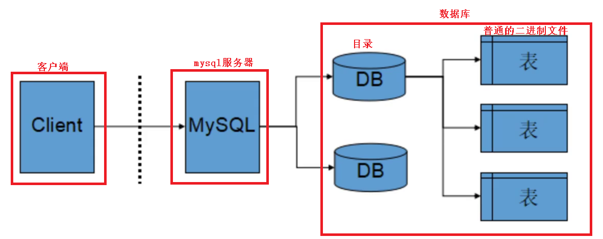 初识mysql数据库之数据库介绍 Csdn博客 