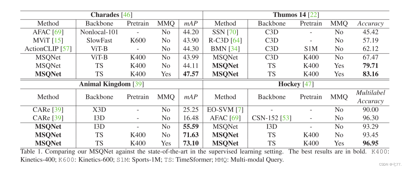 Actor-agnostic Multi-label Action Recognition with Multi-modal Query_[34]actor-agnostic multi ...