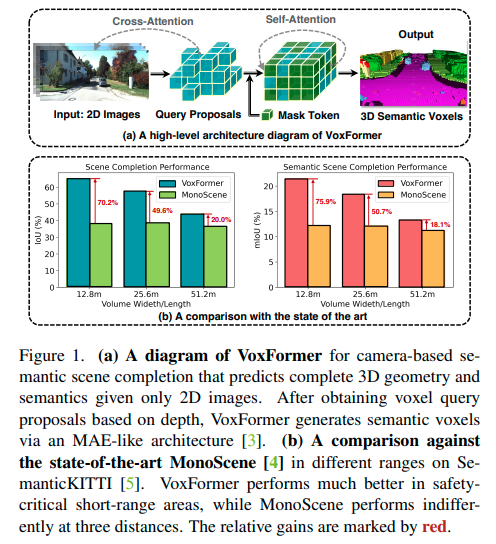 经典文献阅读之--VoxFormer(基于Transformer的3D语义场景补全)-CSDN博客
