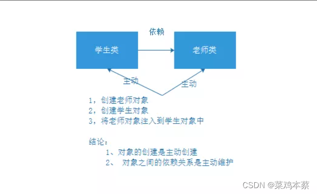 Spring01spring依赖注入的三种方式、配置类和配置文件的区别spring依赖的方式和作用 Csdn博客