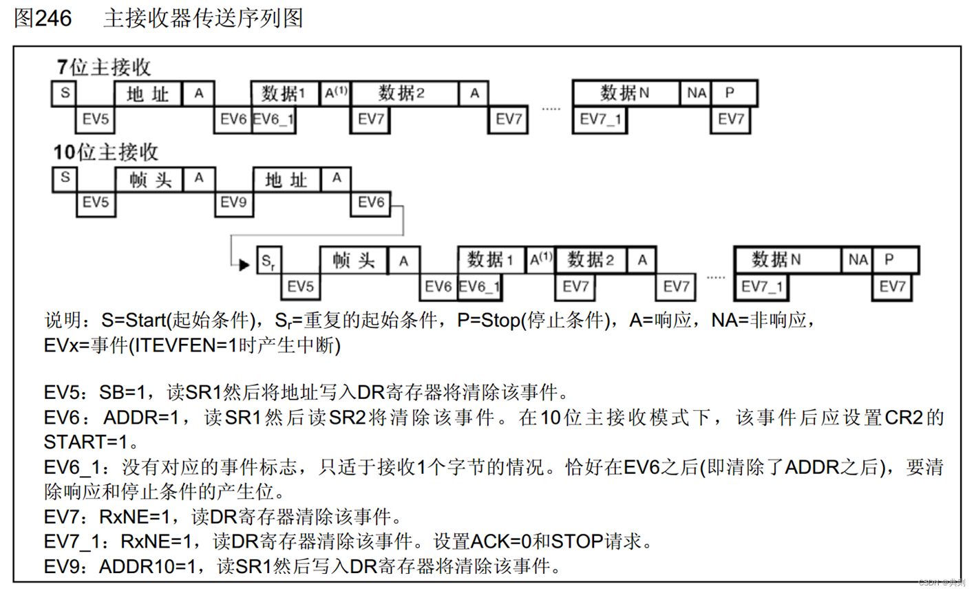 STM32快速复习(七)IIC通信_fast mode duty cycle-CSDN博客