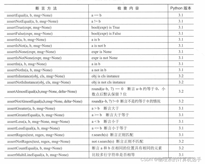 【测开工程师基础】——python自动化测试（三）常用断言与简单例子如何用断言的方法对加减乘除进行分析 Csdn博客 