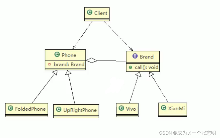 Java设计模式 桥接模式java桥接模式 Csdn博客