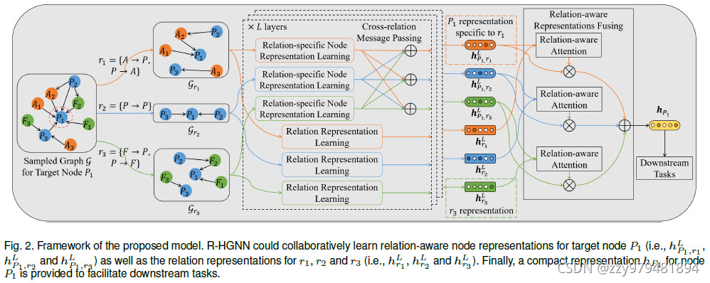 【论文笔记】R-HGNN_representation learning on multiplex heterogeneous-CSDN博客