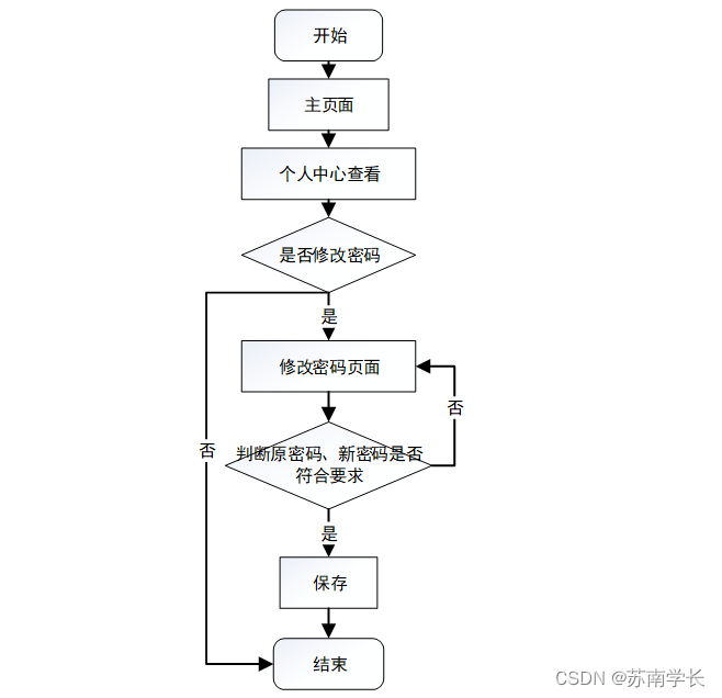 计算机毕业设计ssm《java程序设计》知识分享平台的设计与实现w1f109（附源码）新手必备知识分享平台程序 Csdn博客