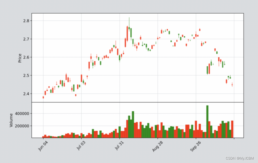 Python量化交易- mplfinance库 -画K线图-CSDN博客