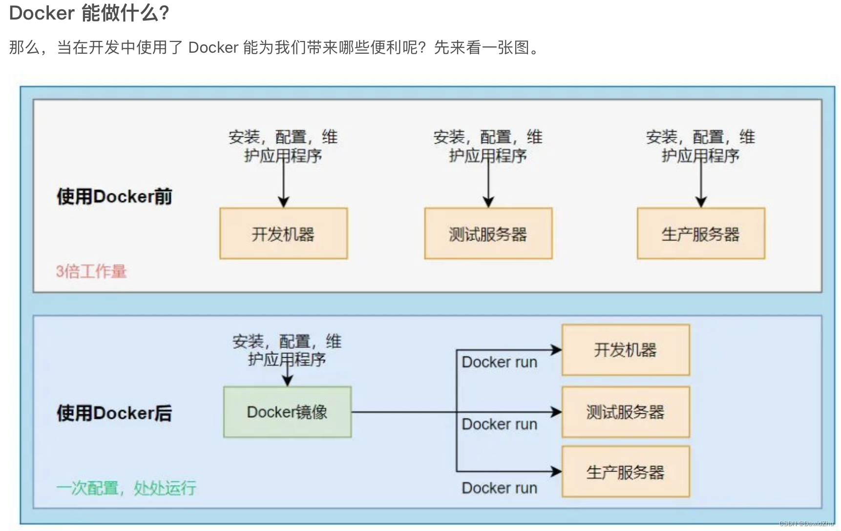 Docker详解：从概念到应用 Csdn博客