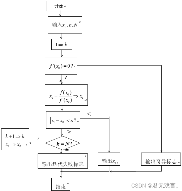 数学建模算法（基于matlab和python）之 方程求根的一般迭代法与牛顿法510python迭代算法x根号x31 Csdn博客