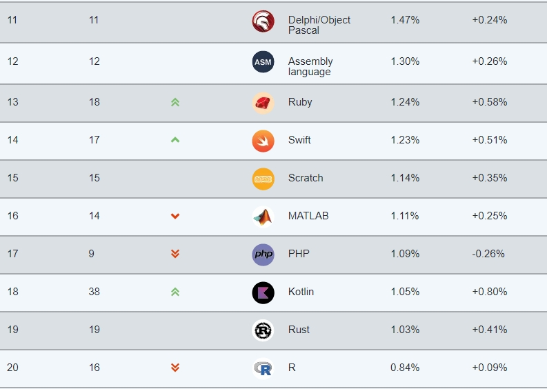 TIOBE 4月编程排行榜出炉！PHP意外跌落神坛！_tiobe 4 月 top20 编程语言:-CSDN博客