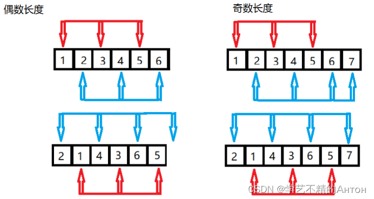 Leetcode刷题日志链表的应用:虚拟头节点,奇偶子序列:七链表刷题 什么时候 需要 虚拟头结点 Csdn博客