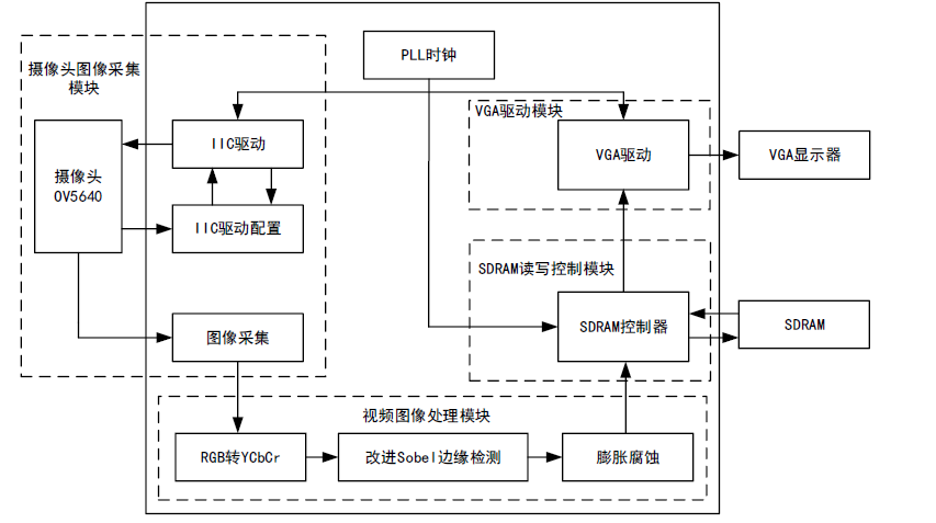 Fpga 实时图像边缘检测系统毕业论文fpga实时系统 Csdn博客