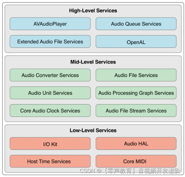 iOS Audio Unit (一)_ios audio unit(一)-CSDN博客