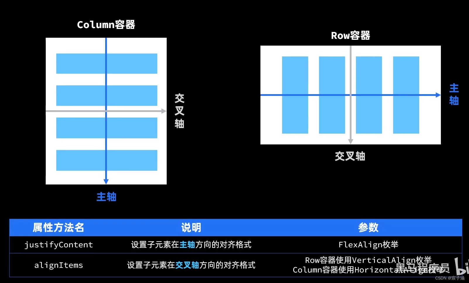 HarmonyOS 开发基础（八）Row和Column_鸿蒙开发中线性容器 row 和 column属性-CSDN博客
