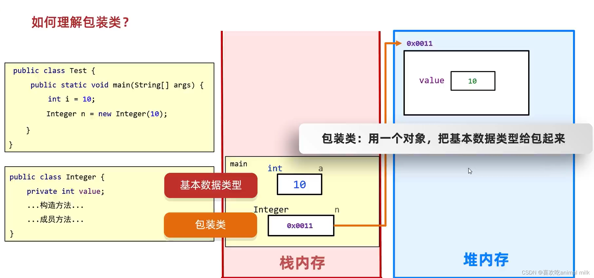 Java包装类详解：自动装箱与常用方法 Csdn博客 