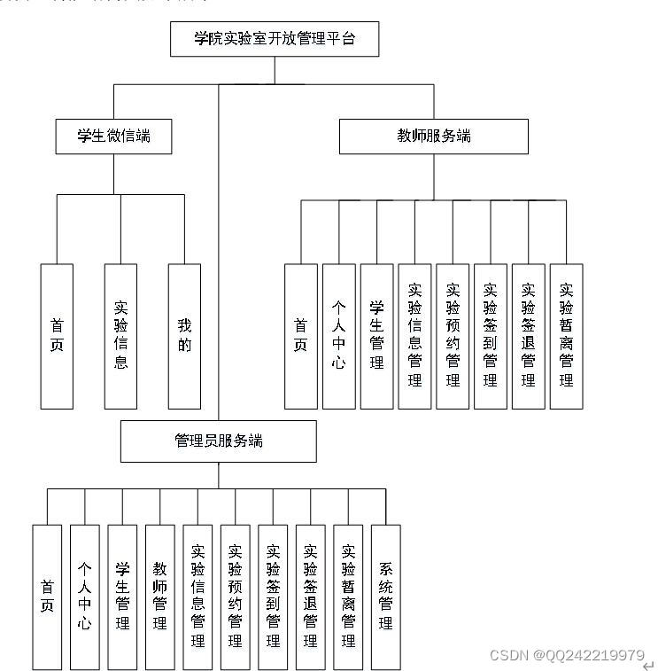 vue.js和uniapp开发的实验室预约签到系统 小程序python+java+node.js+php_实验室门牌生成vue-CSDN博客