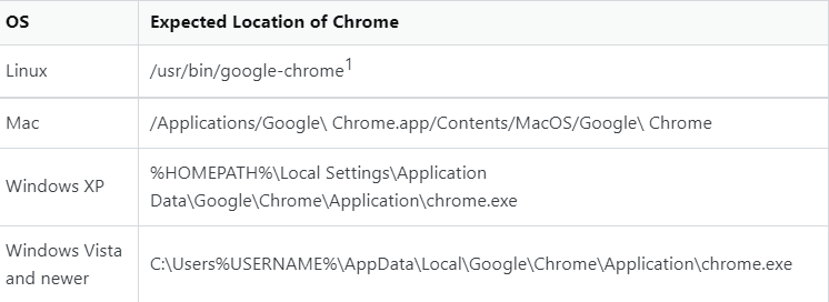 python 配置 selenium爬虫_cannot find chrome binary stacktrace:-CSDN博客