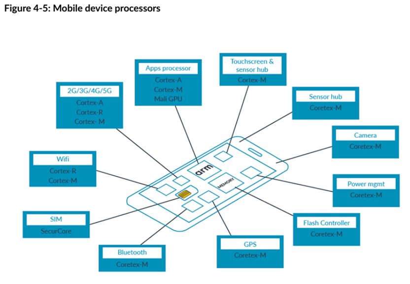 ARM A64架构TrustZone学习_arm trustzone-CSDN博客