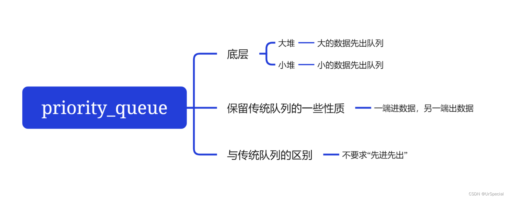 【STL】优先级队列用法介绍及其实现_stl中的优先队列的实现-CSDN博客