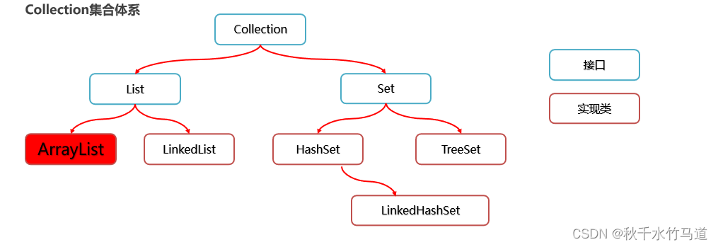 Java List系列（ArrayList、LinekdList 以及遍历中删除重复元素时发生的异常和解决办法）_.arraylist ...