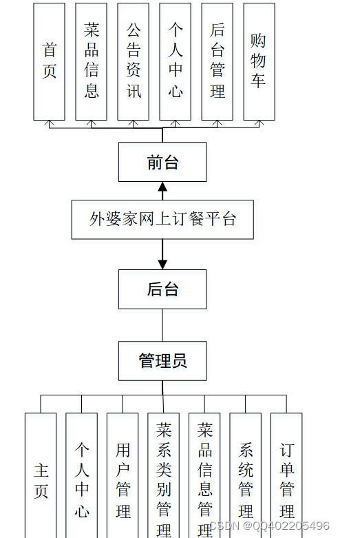 计算机毕业设计springboot Java网上订餐系统 基于javaspringboot的订餐管理系统的设计与分析 Csdn博客
