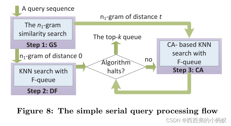 Efficient and Effective KNN Sequence Search with Approximate n-grams-CSDN博客