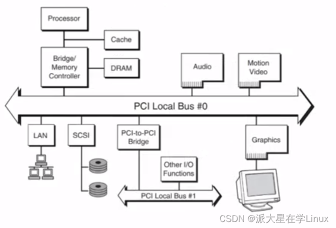 Linux PCI/PCIE（一） 协议_linux pcie-CSDN博客