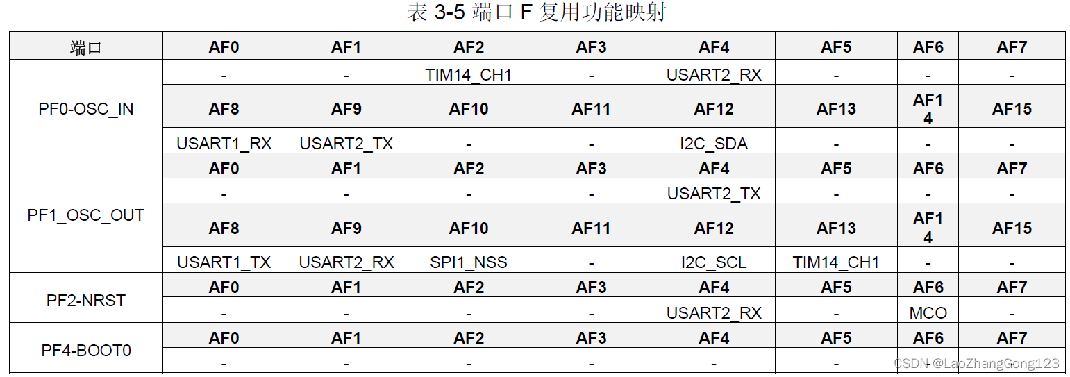 PY32F003F18端口复用功能映射_temp = gpiox->afr[position >> 3u];-CSDN博客