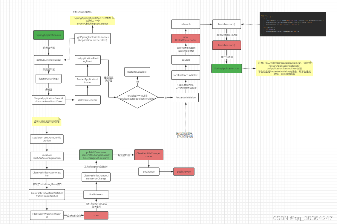 springboot热部署原理_restart disabled due to system property 'spring.de-CSDN博客