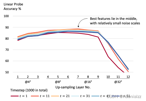 DDAE: Denoising Diffusion Autoencoders are Unified Self-supervised Learners-CSDN博客