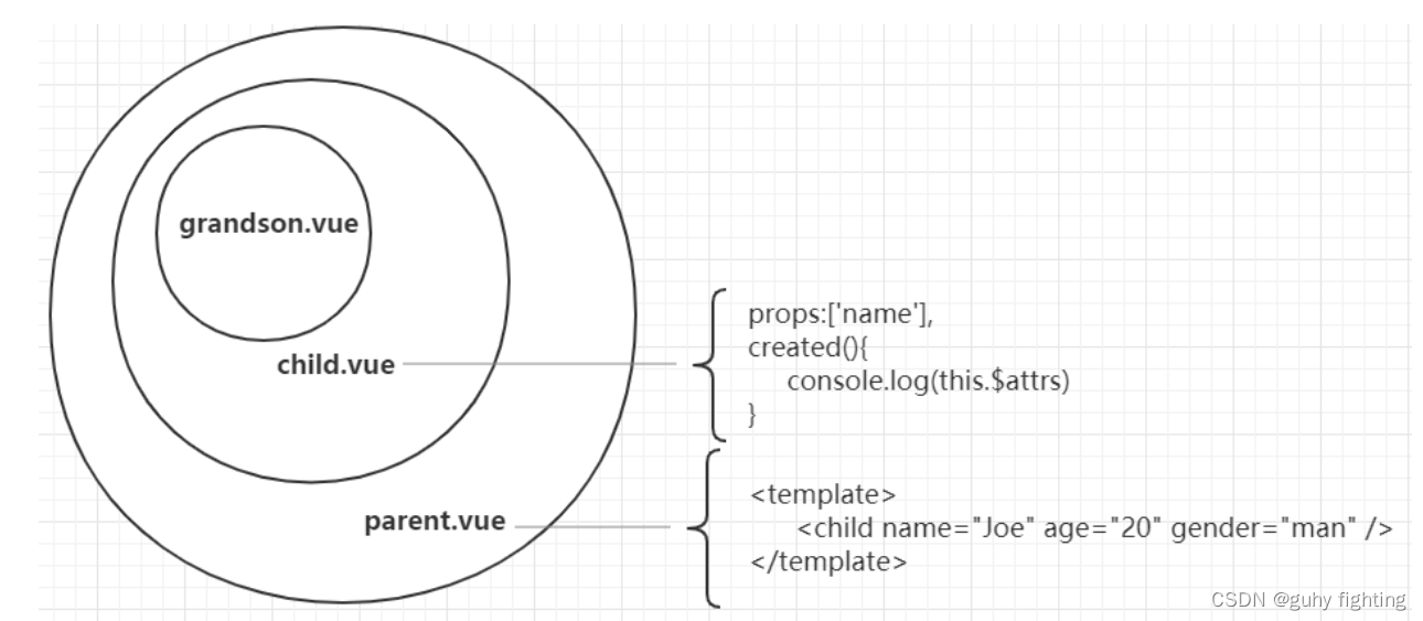 v-bind=“$attrs“ v-on=“$listeners“的理解及用法_v-bind="$attrs-CSDN博客