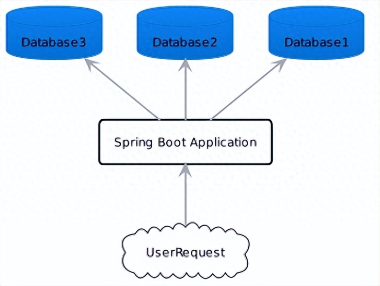 基于spring Boot轻松实现一个多数据源框架spring Boot 多数据库 Csdn博客