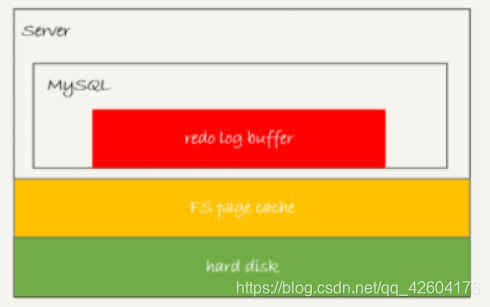 《MySQL——redo log 与 binlog 写入机制》_binlog什么时候写入-CSDN博客