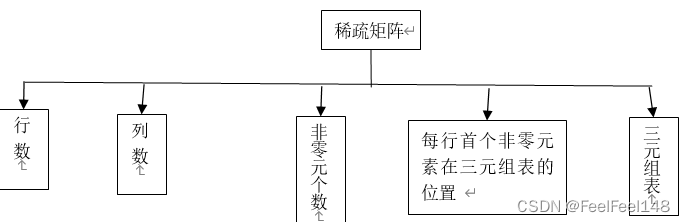 数据结构课程设计：稀疏矩阵运算器稀疏矩阵运算器数据结构课程设计 Csdn博客