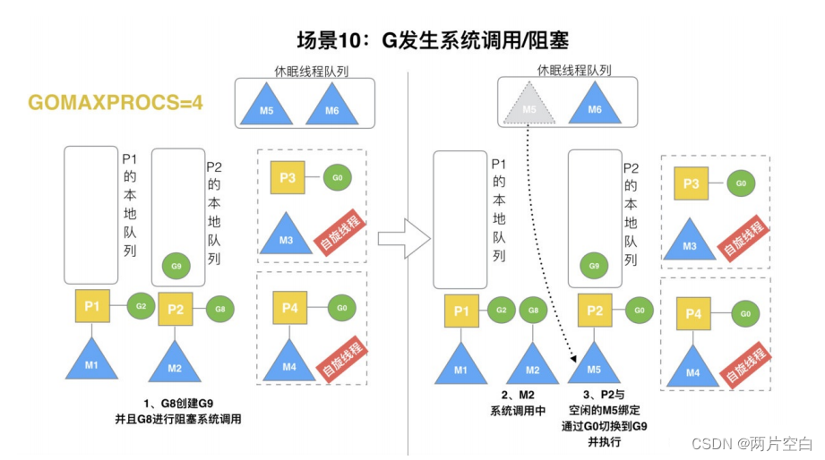 Golang——GMP原理与调度_golang gmp-CSDN博客
