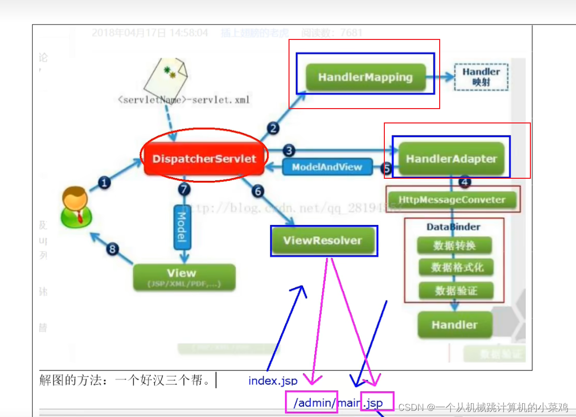 SpringMvc学习笔记(三)_springmvc中model.addattribute-CSDN博客
