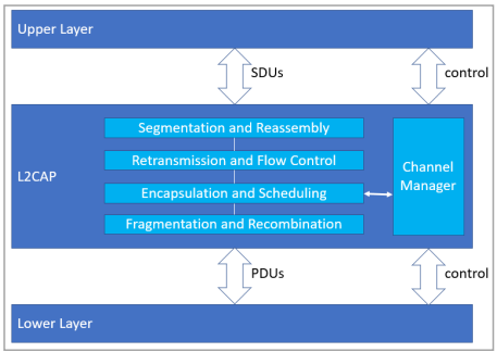 蓝牙核心规范（V5.4）10.6-BLE 入门笔记之L2CAP_l2cap心跳包-CSDN博客