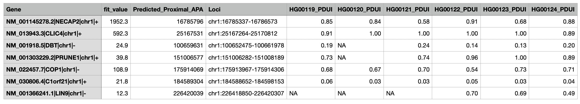 2022.12.02利用DaPars1、2进行APA分析-CSDN博客
