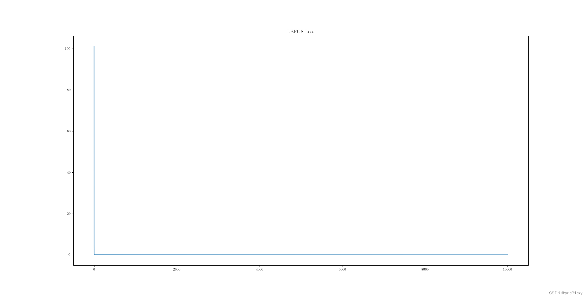 Python-个人笔记-画Adam和LBFGS的loss（自适应_AC方程）_lbfgs和adam-CSDN博客