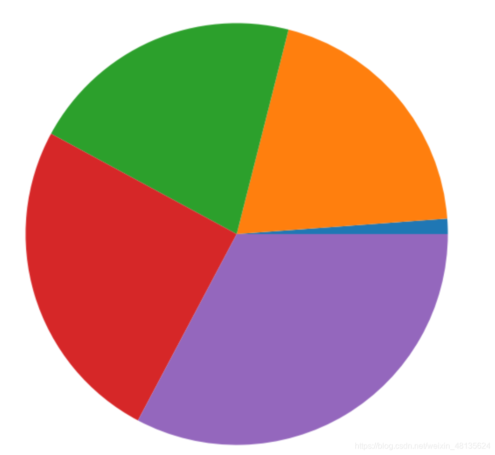 Matplotlib绘制饼状图_制作设备类型 top5 饼状图;-CSDN博客