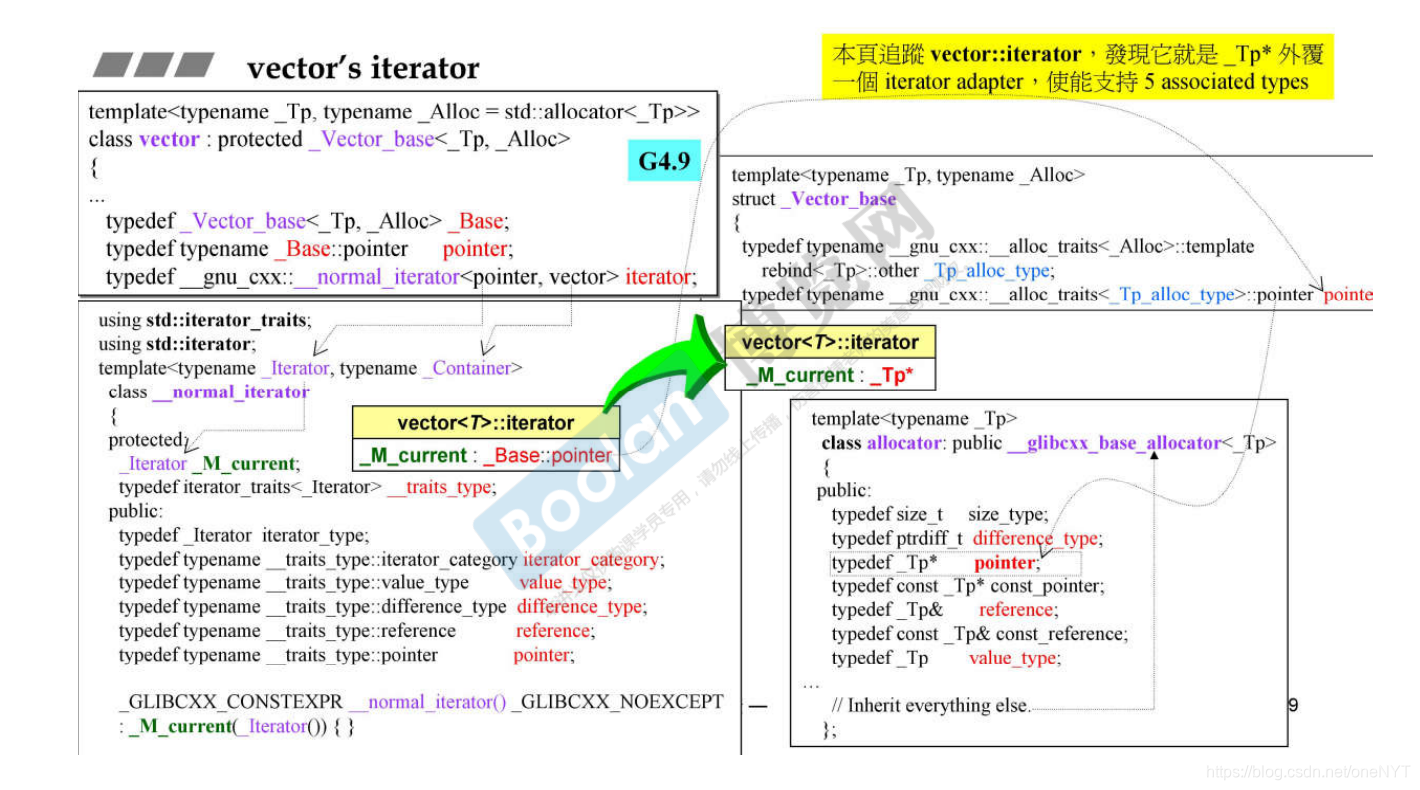 Cstl 体系结构与内核分析侯捷——课程笔记六stl体系结构与 侯捷 Ppt Csdn博客