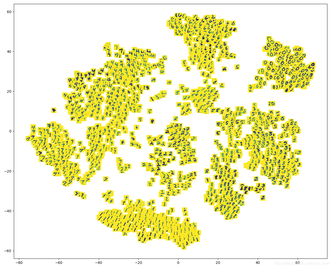 Python在绘制图片散点图_要获取图像分类网络的特征并创建一个散点聚类图,-CSDN博客
