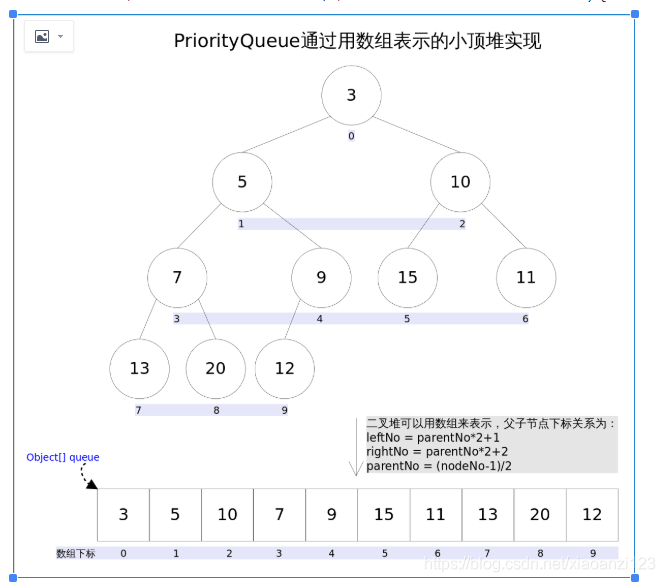java中priorityQueue详解_java priorityqueue-CSDN博客